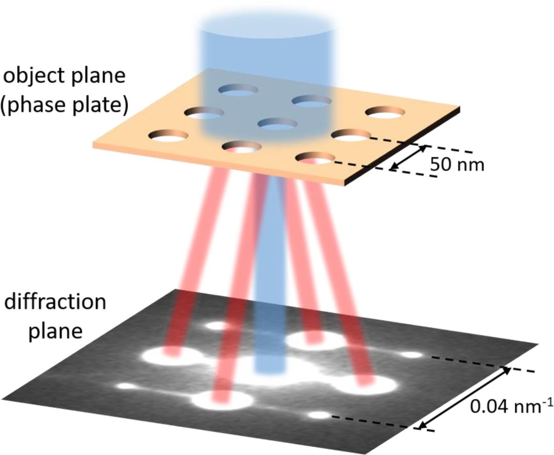 New Publication “Nanostructured-membrane electron phase plates ...