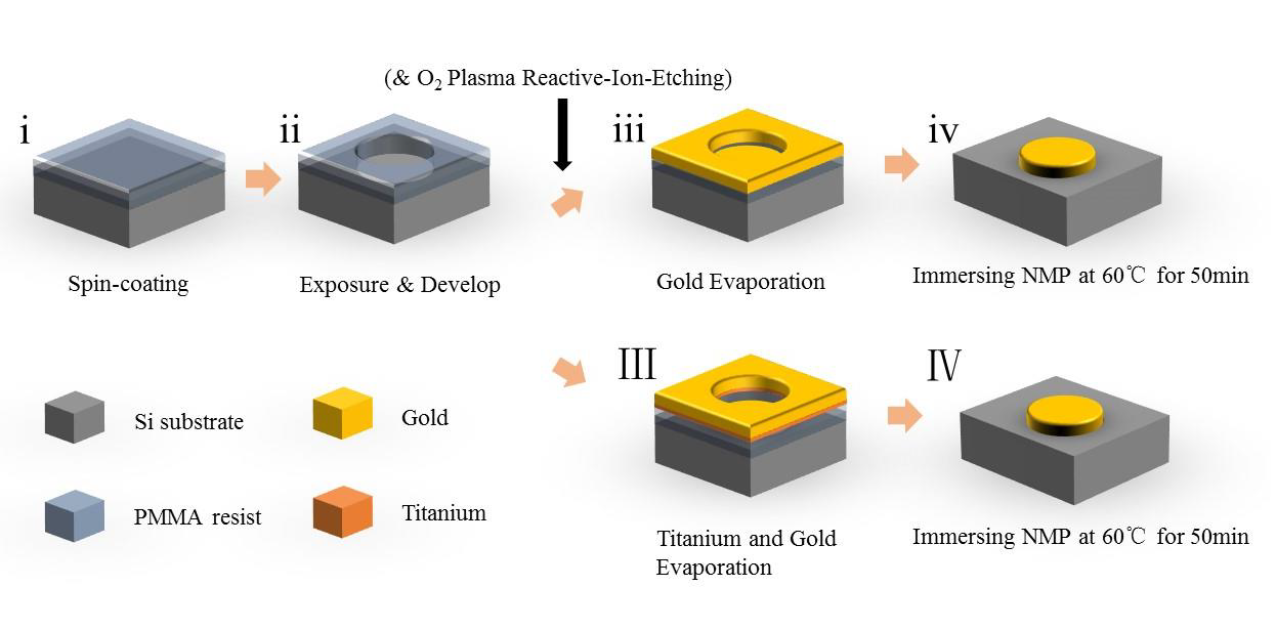 New Publication “Fabrication of gold nanostructures using wet lift-off ...